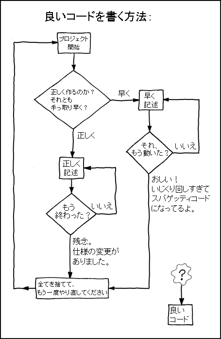 Good Code - 良いコードを書くためのフローチャート - XKCD日本語訳 | naglly.com